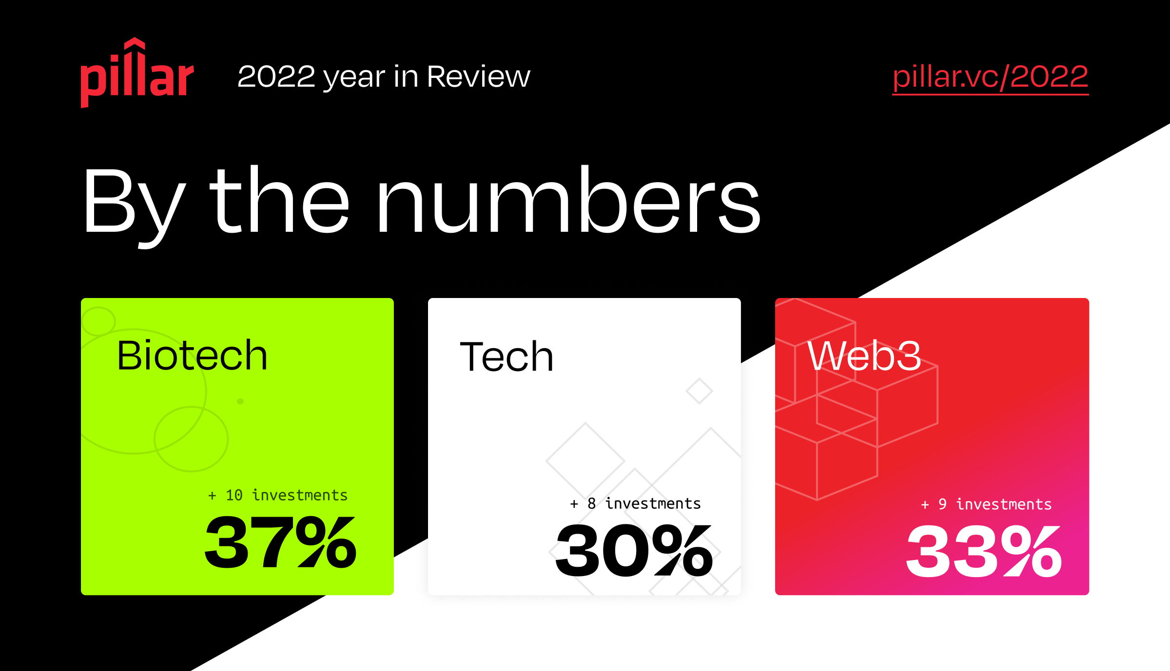 Pillar's 2022 by the Numbers — 27 New Cos in Bio, Web3 and Tech